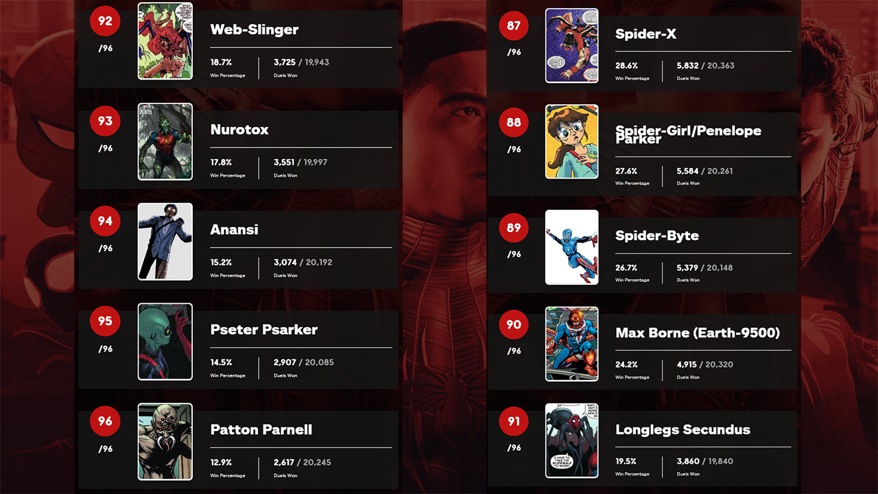 IGN举行所有蜘蛛侠人气投票